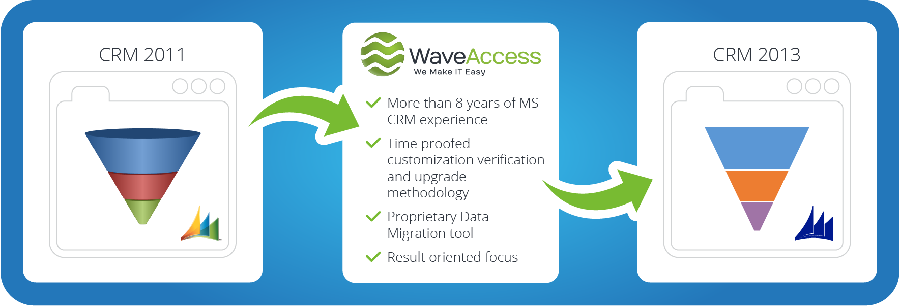 WaveAccess Launches New MS CRM Customization Upgrade and Data Migration Service